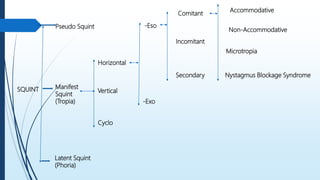 Non- Accommodative Convergent Squint | PPTX