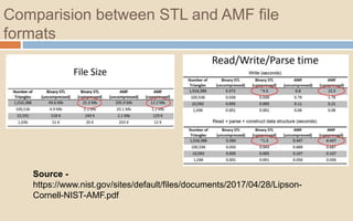 Additive manufacturing file formats or 3D file formats | PPT
