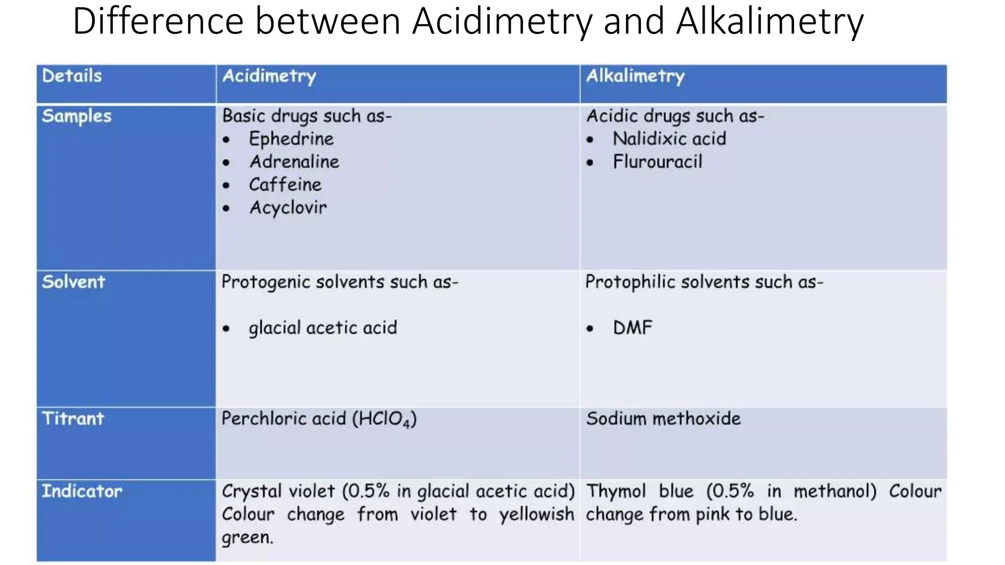 Non Aqueous titration: Definition, Principle and Application | PPTX