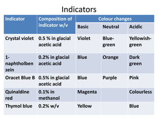 Non aqueous titration | PPTX