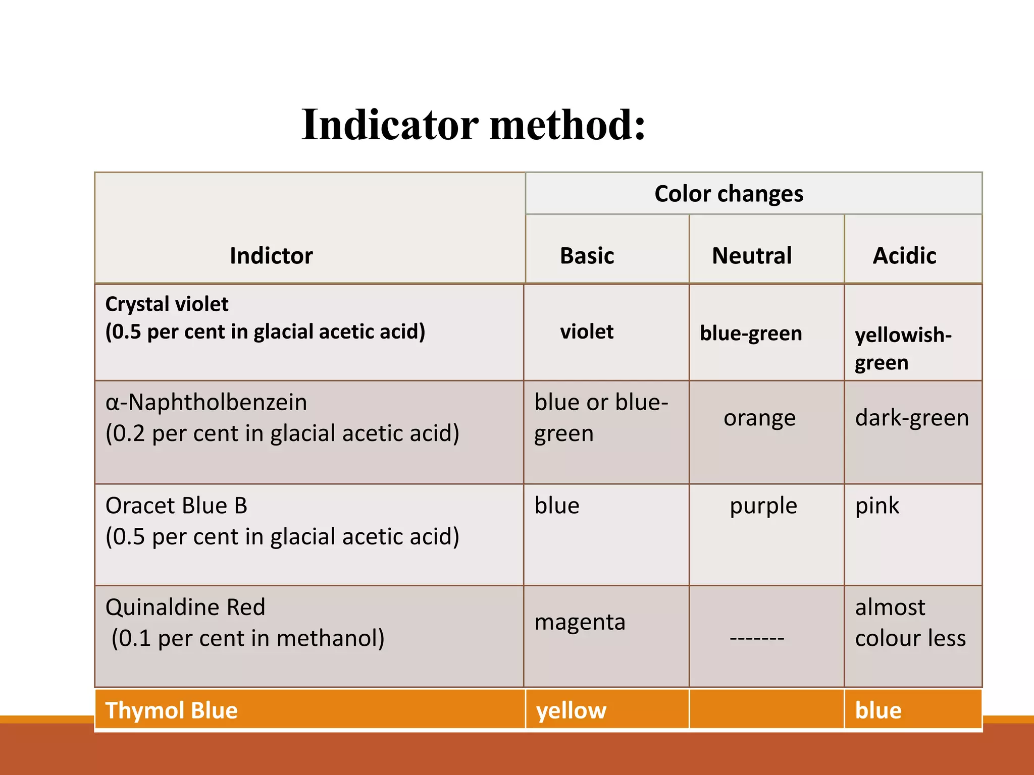 Non aqueous titration | PPTX