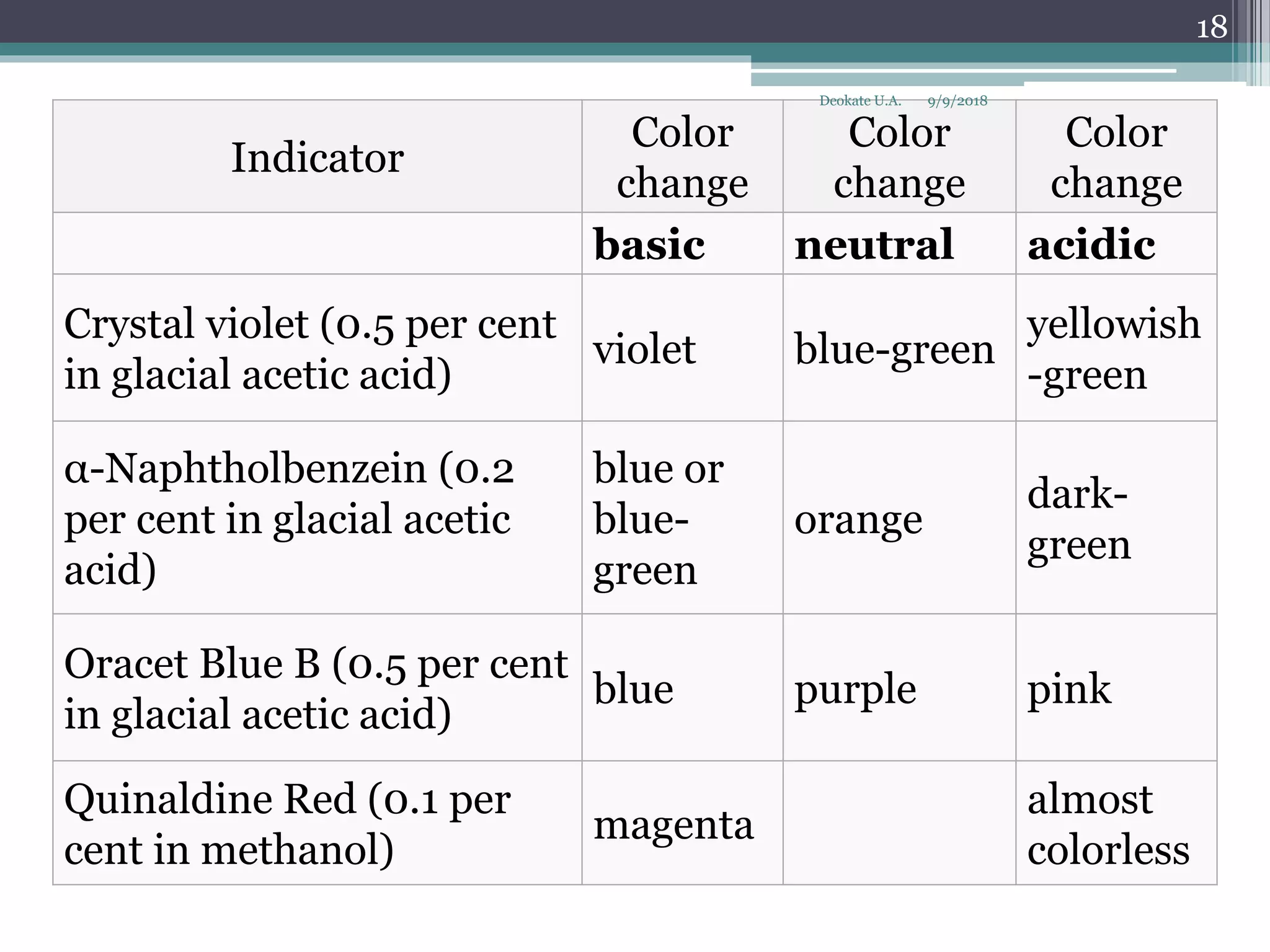 Non aqueous titrations | PPTX