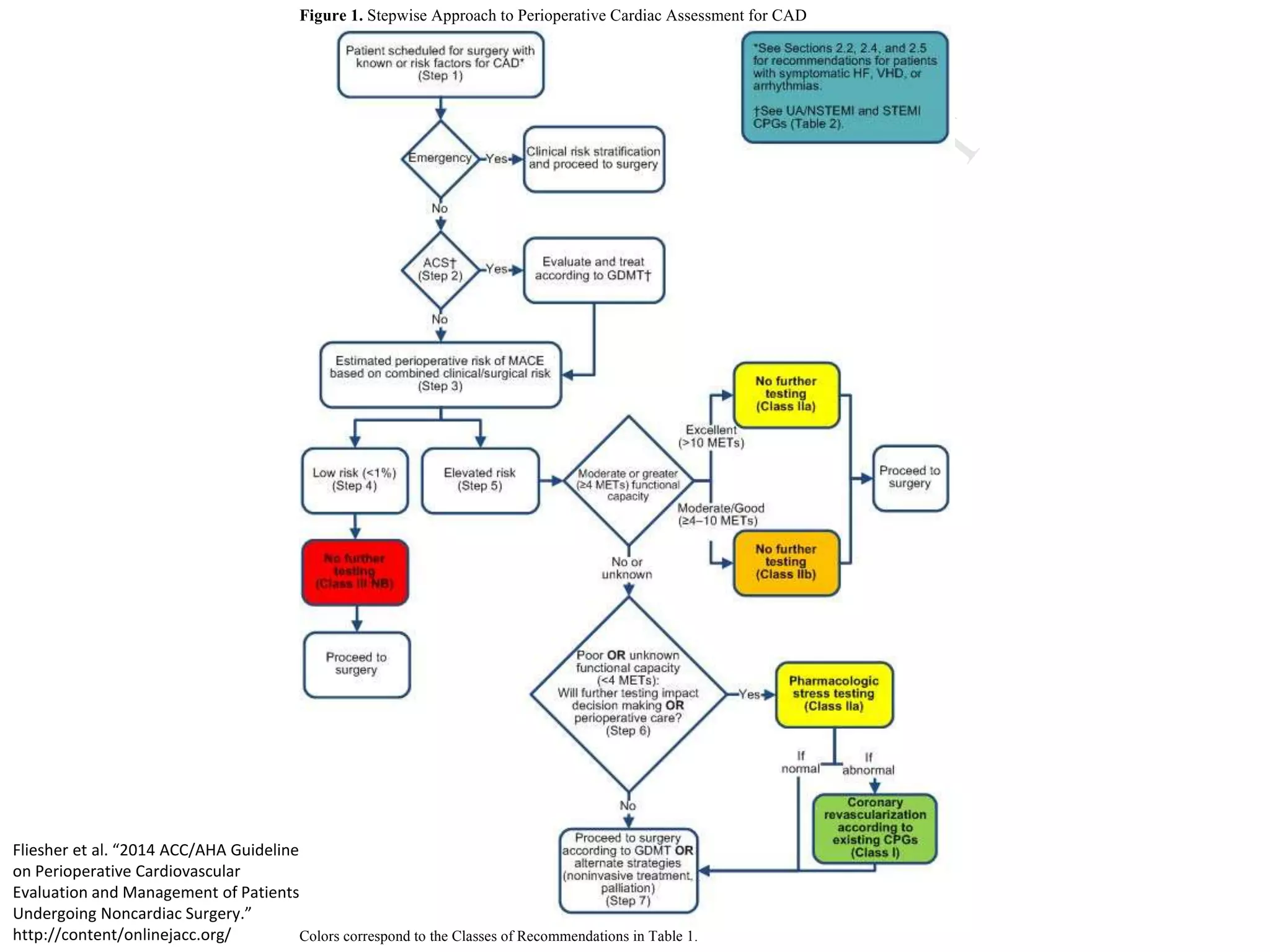 Non cardaic surgery preoperative cardiac evaluation aha esc guideline ...