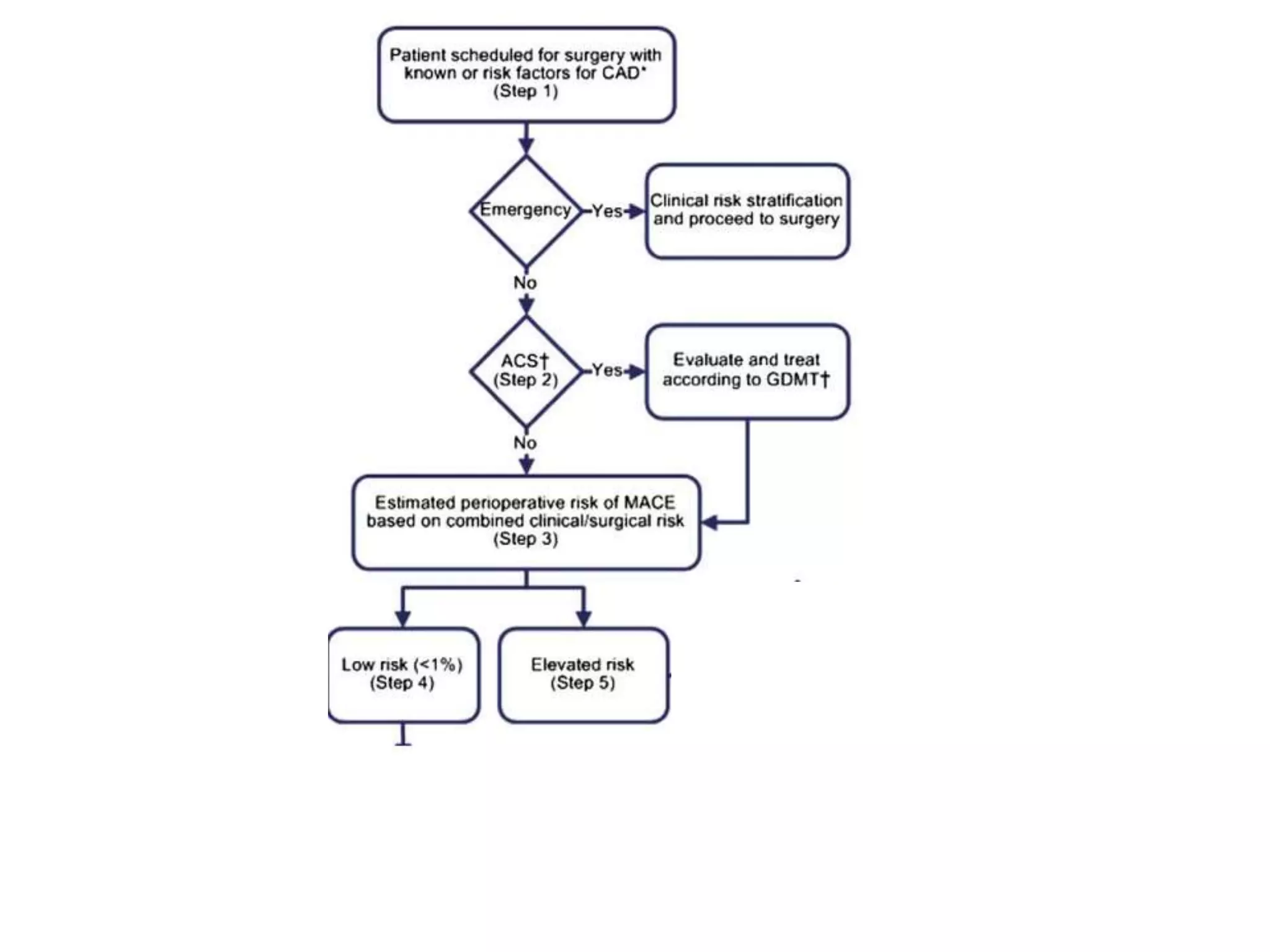 Non cardaic surgery preoperative cardiac evaluation aha esc guideline ...