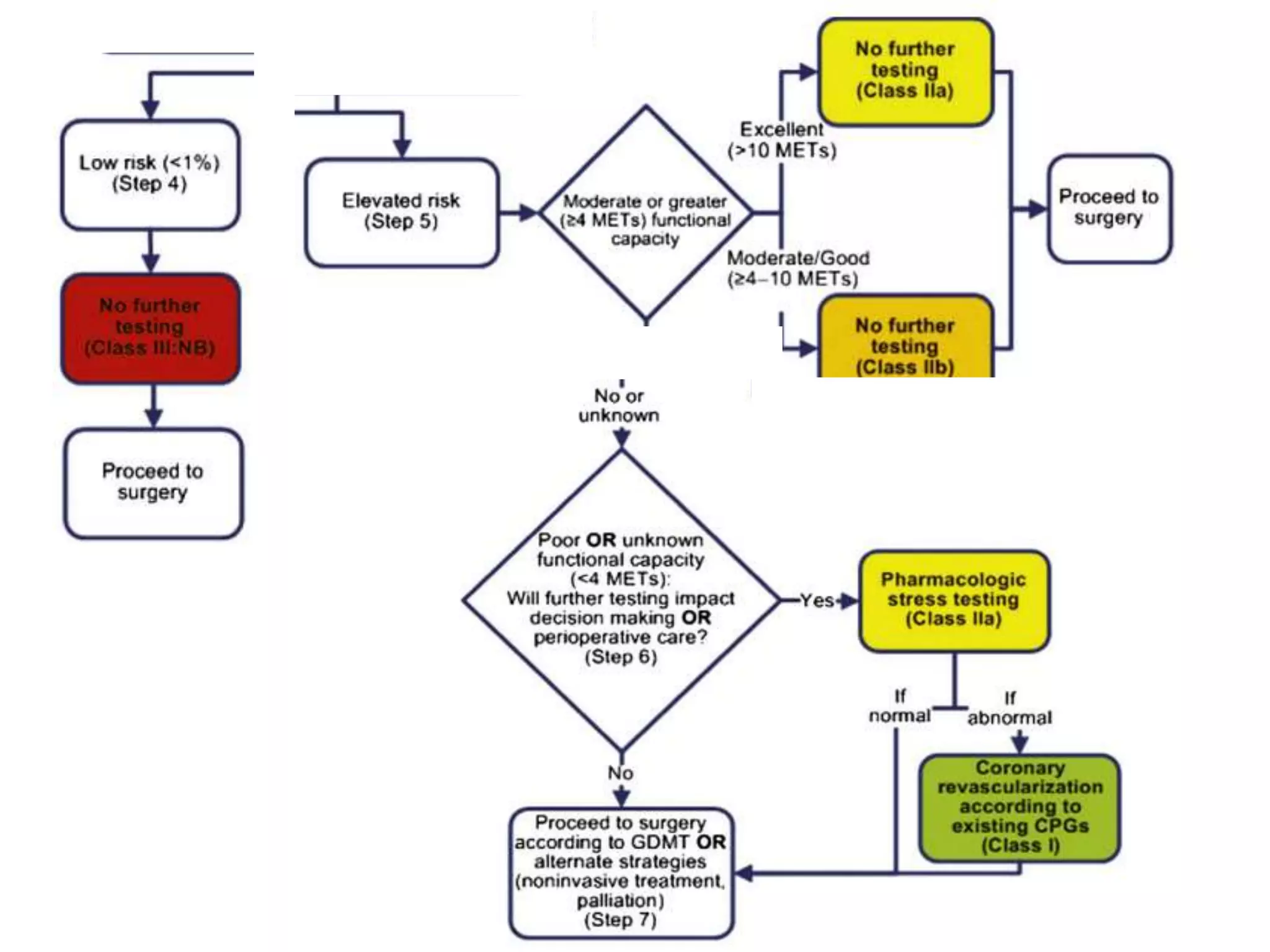 Non cardaic surgery preoperative cardiac evaluation aha esc guideline ...