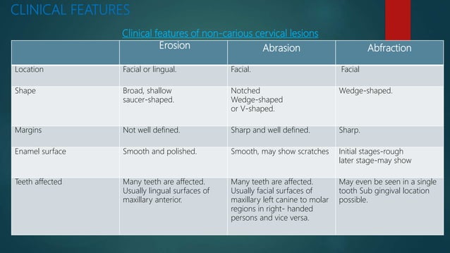 Non –carious lesion | PPTX