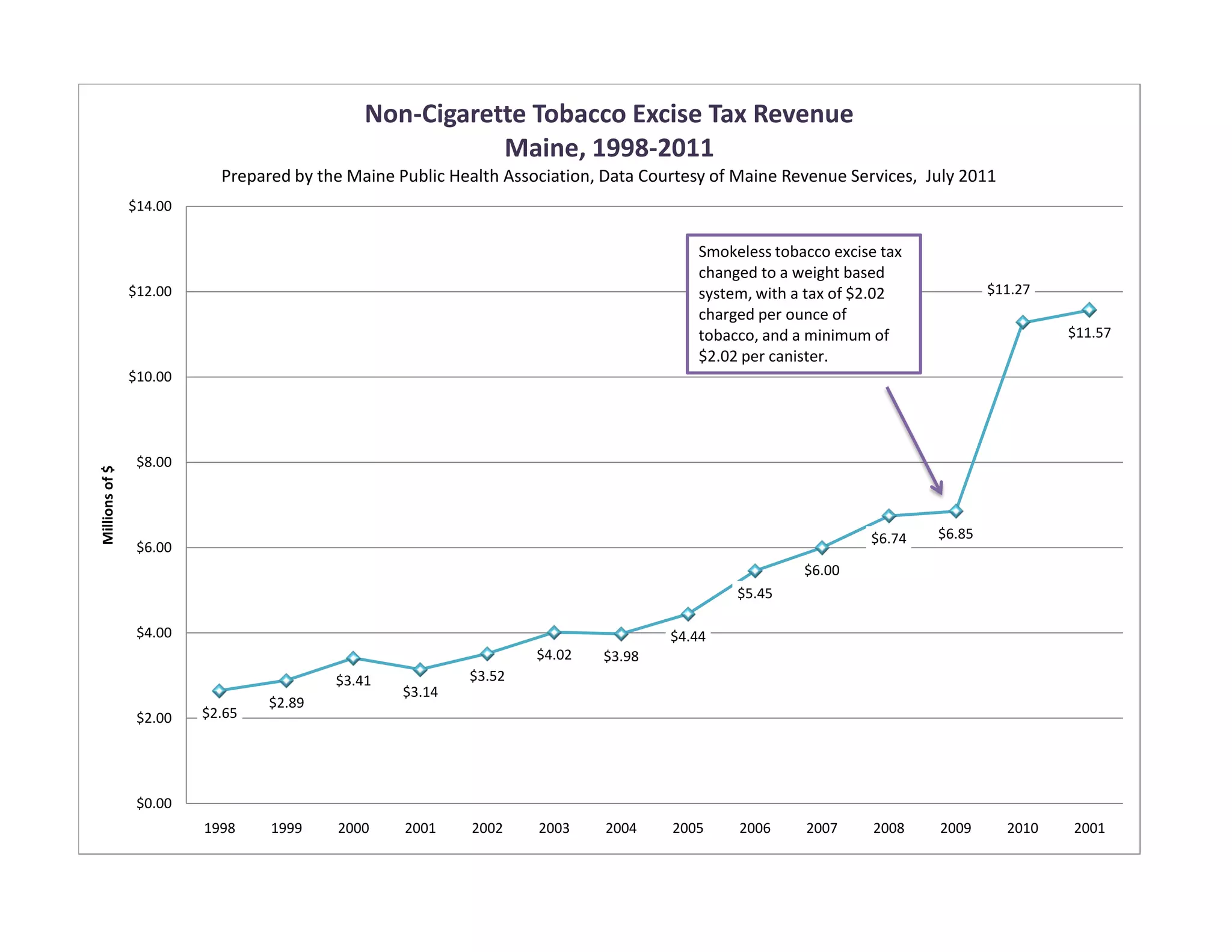 Maine Noncigarette Tobacco Excise Tax Revenue 1998-2011 | PPT