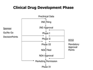 Non_Clinical_and_Clinical_Trials_Presentation.pptx
