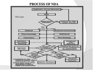 Non clinical drug development. ppt | PDF