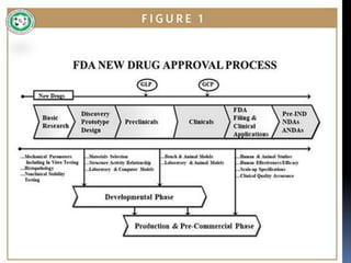 Non clinical drug development | PPTX