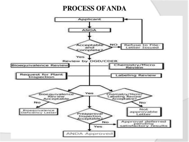Nonclinical drug development | PPTX