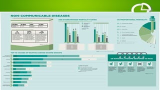 Non communicable disease | PPT | Free Download