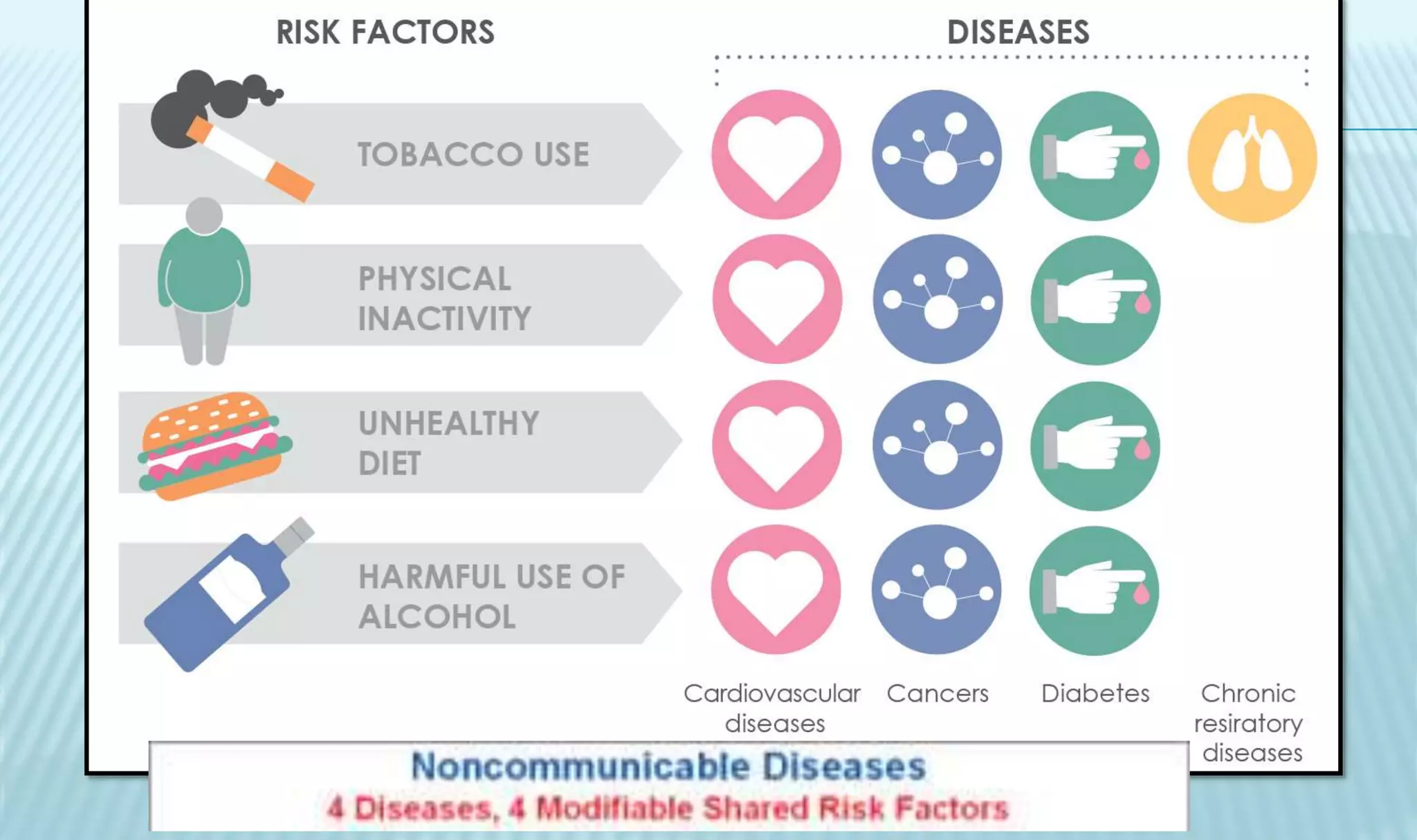 Non communicable diseases part 1 | PPTX