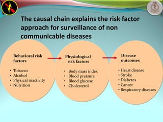 Noncommunicalbedisease 150721175002-lva1-app6891 | PPT | Free Download