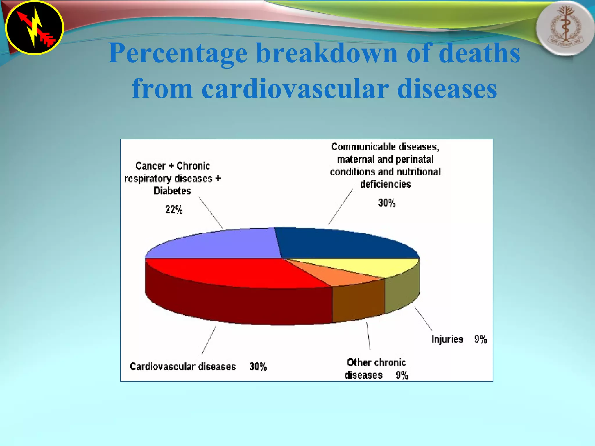 Non-communicalbe diseases and its prevention | PPT