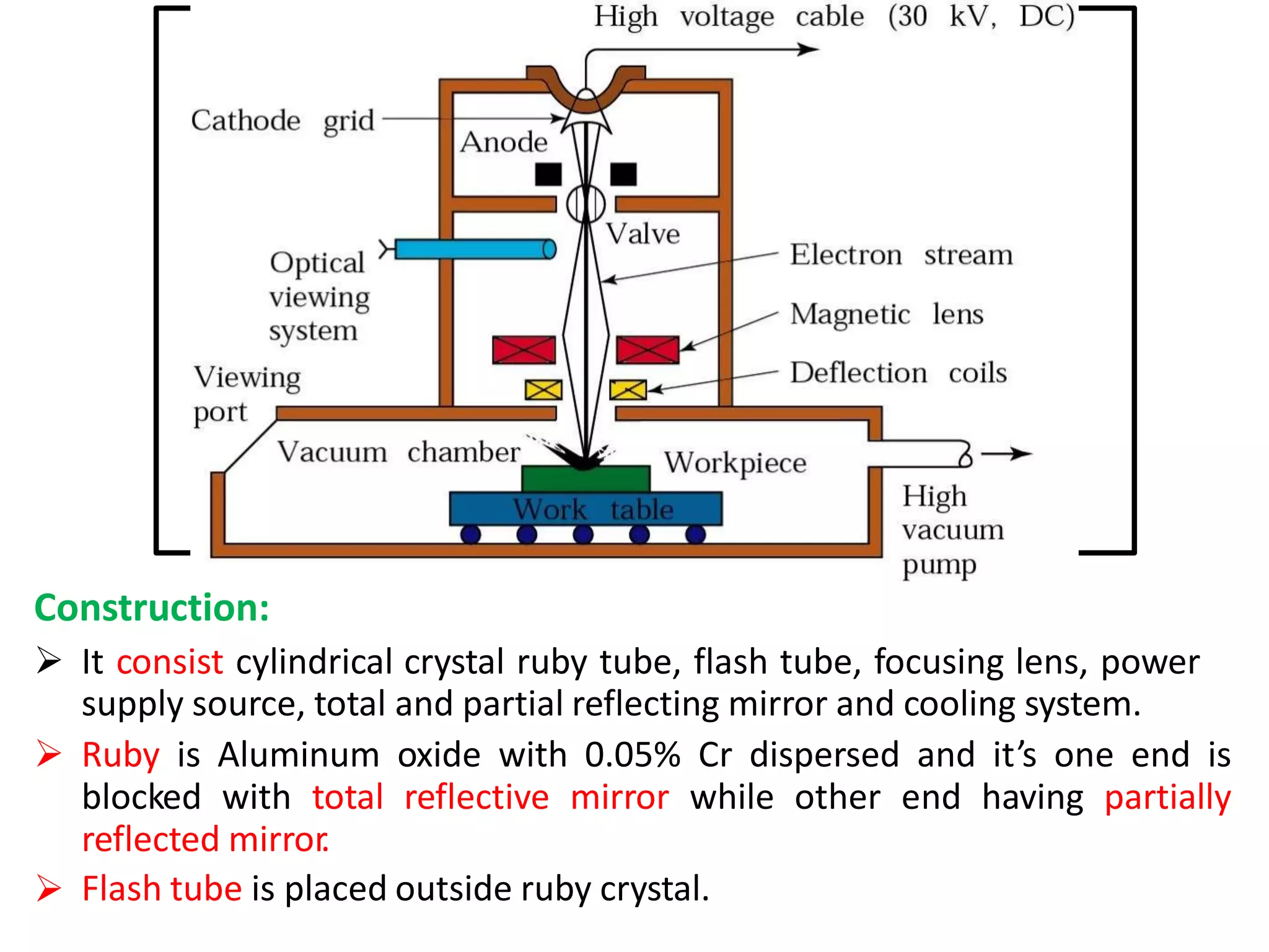 Non conventional machining process | PPTX