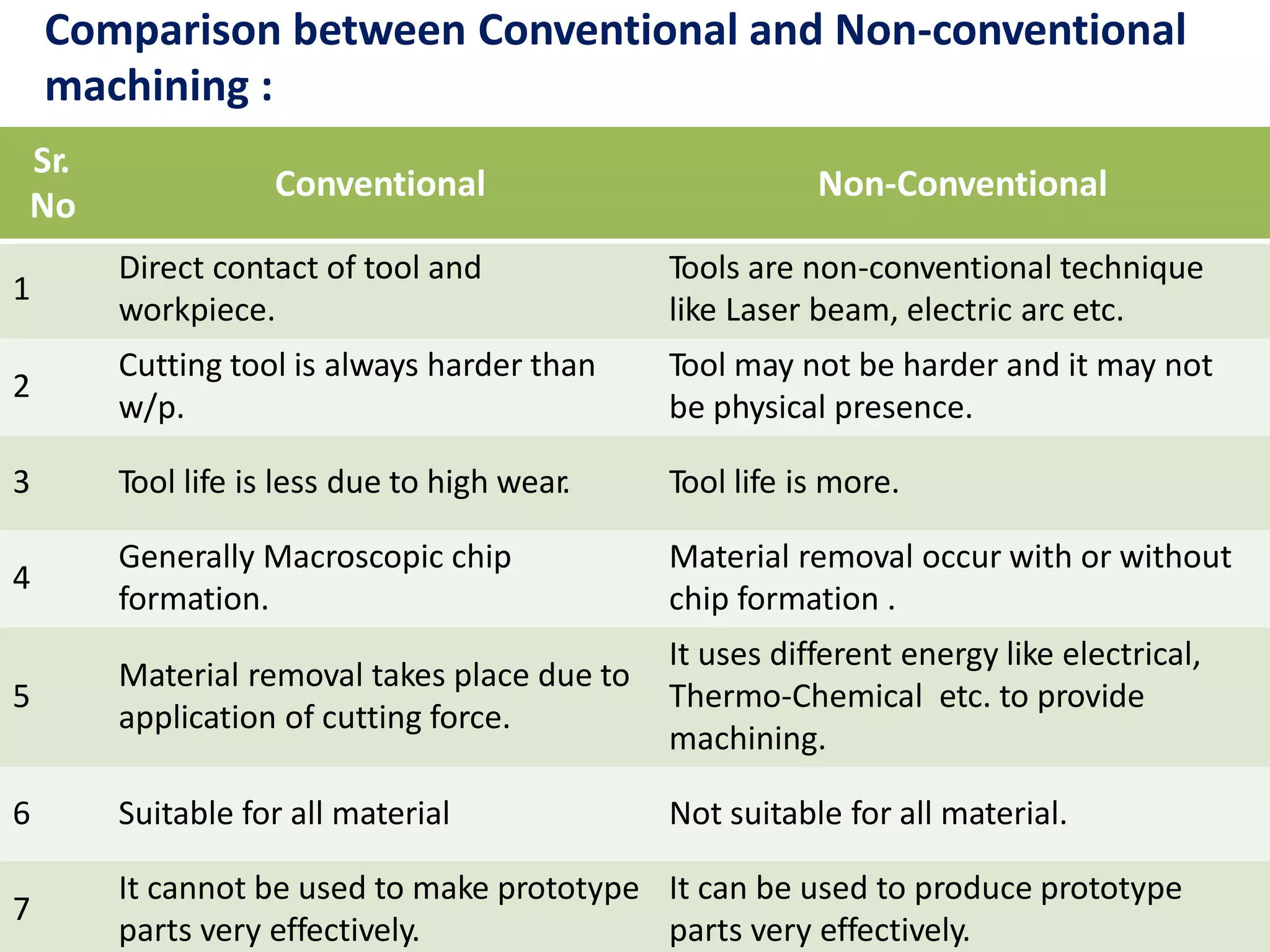 Non conventional machining process | PPTX