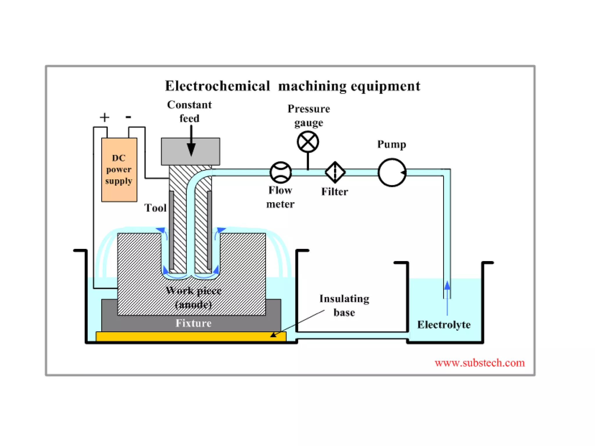 Non conventional machining process | PPTX
