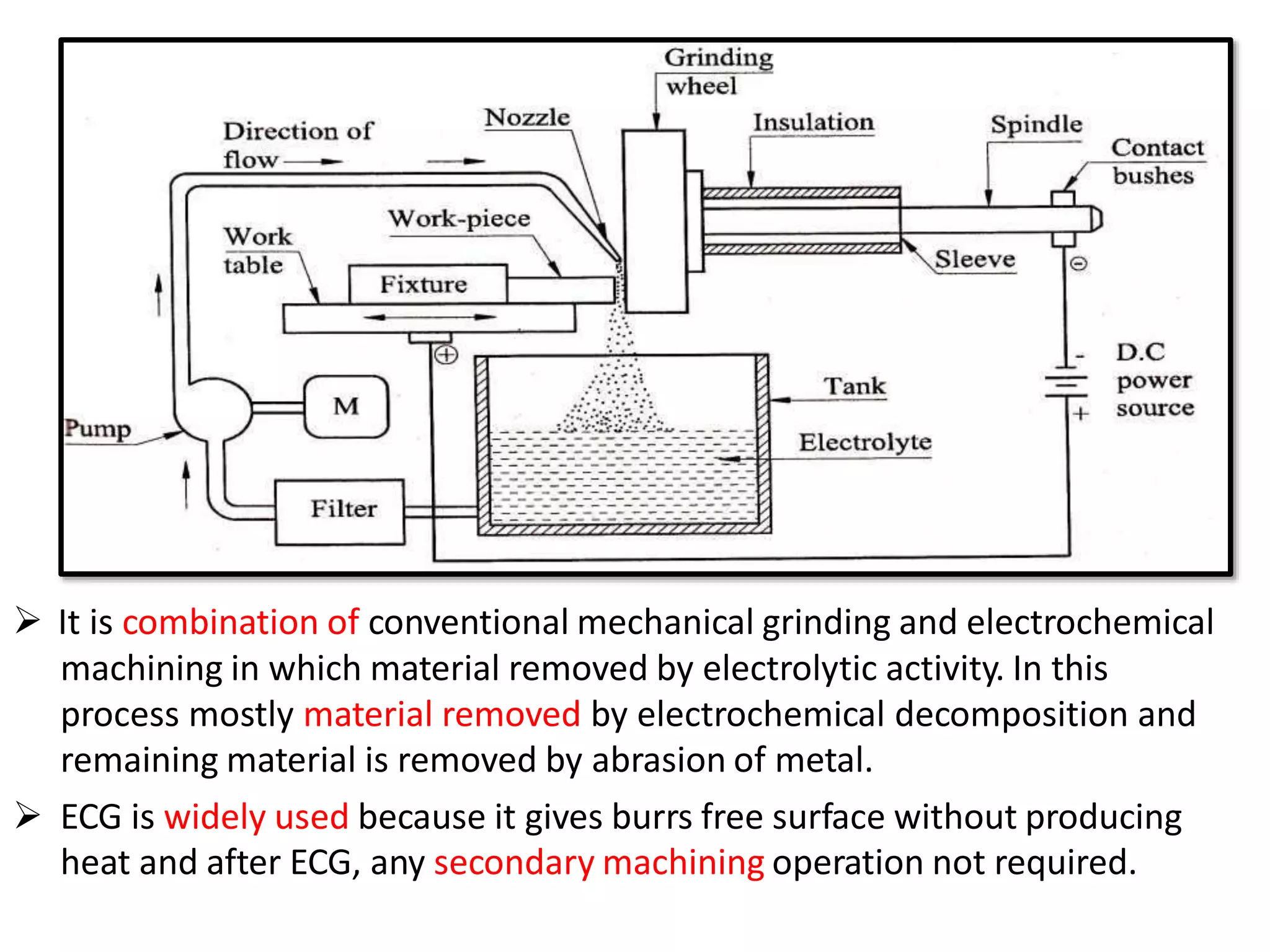 Non conventional machining process | PPTX