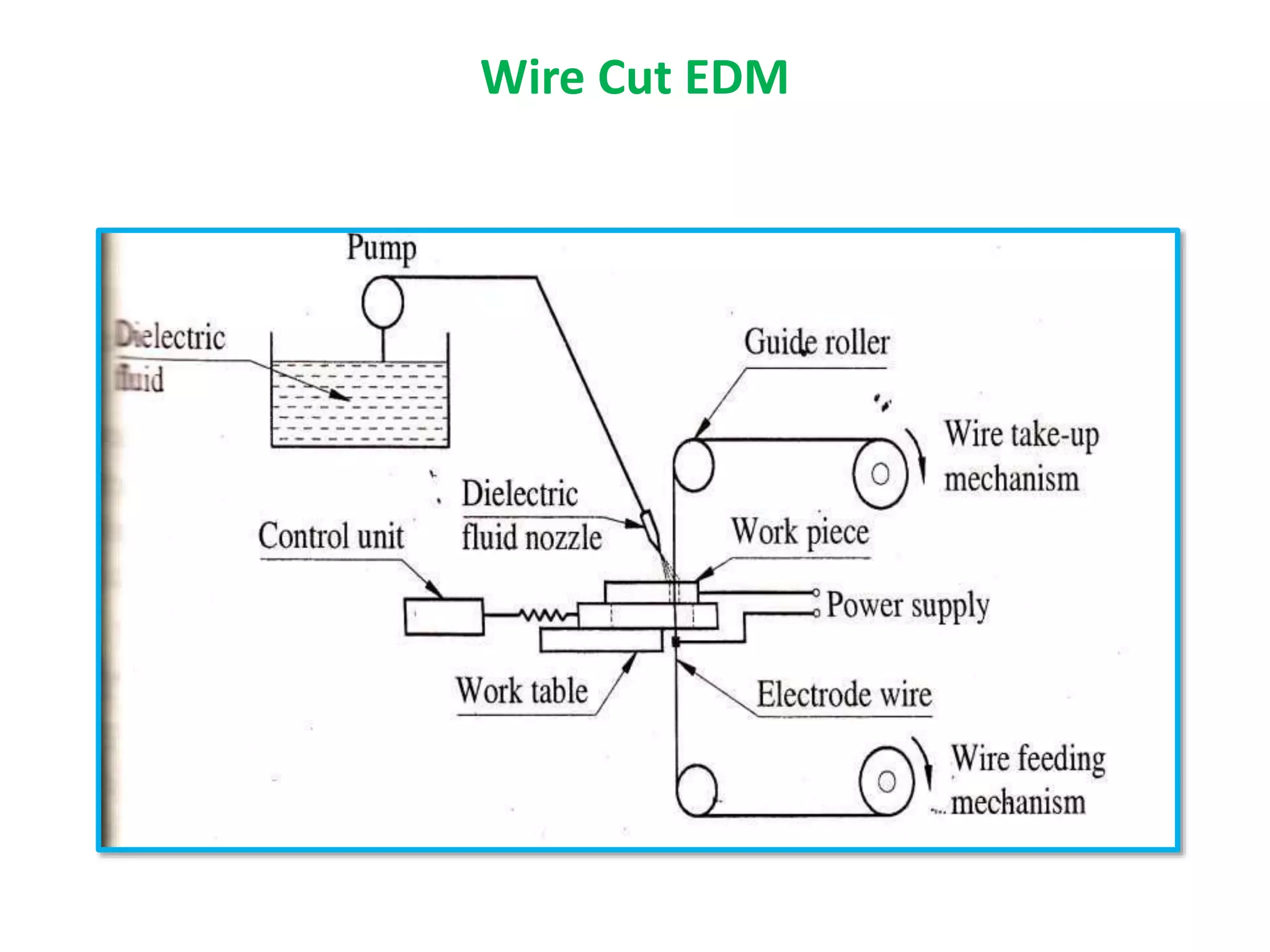 Non conventional machining process | PPTX