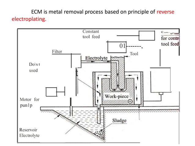Non conventional machining process | PPTX