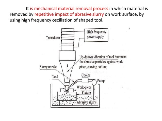 Non conventional machining process | PPTX