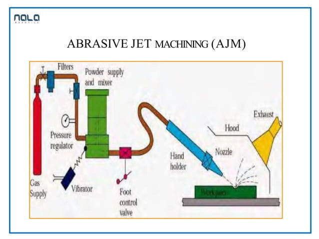 non conventional machining processes.pptx