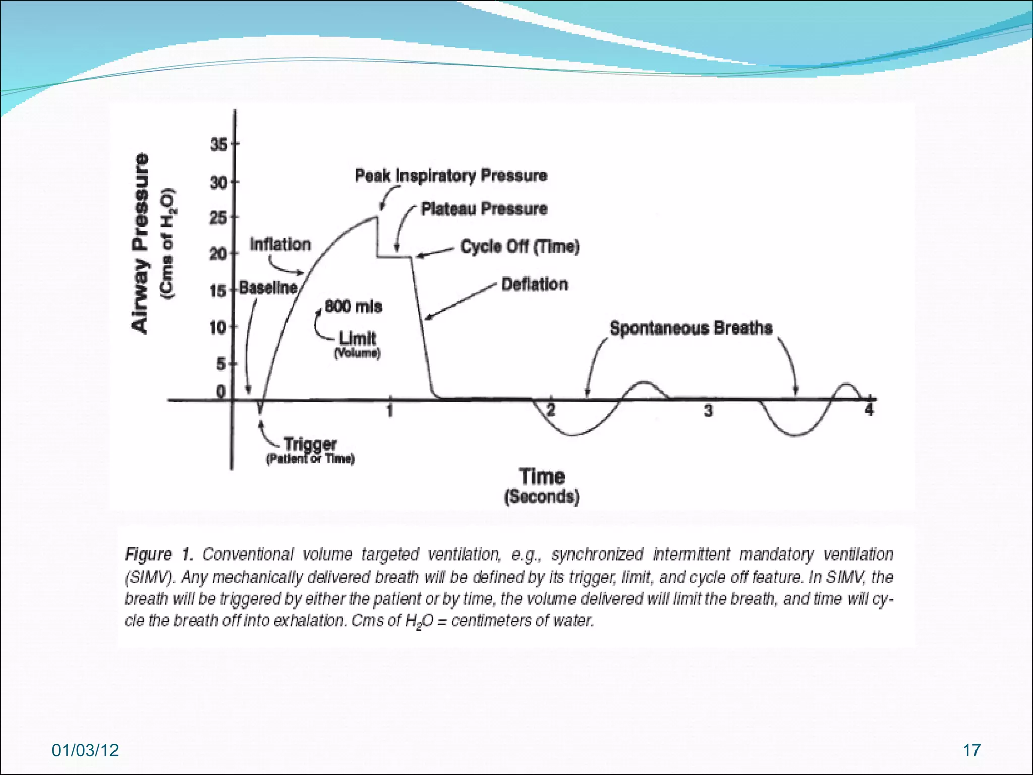Non conventional ventilator modes | PPT