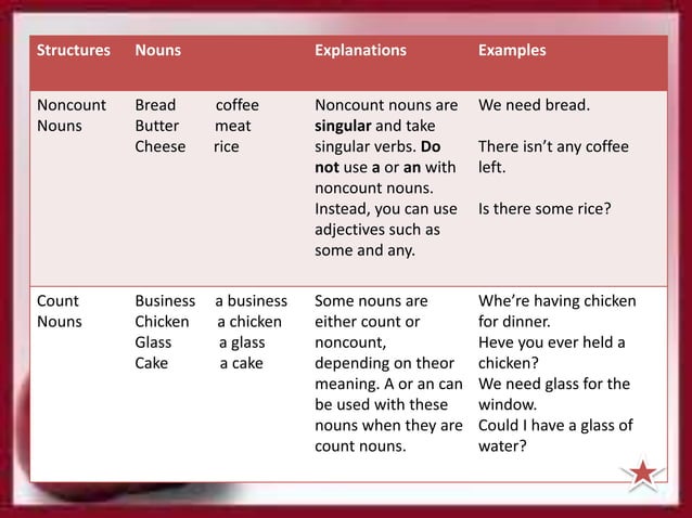 Noncount nouns versus count nouns | PPT