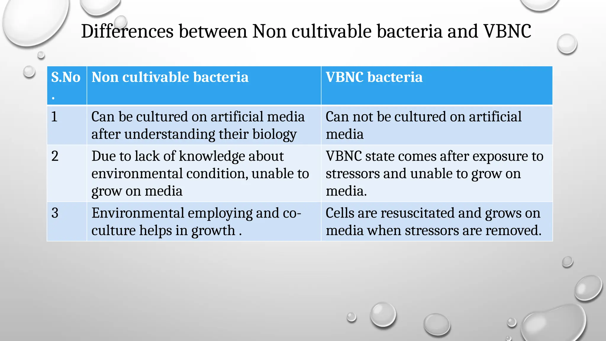 Non cultivable bacteria in microbiology 1 | PPTX