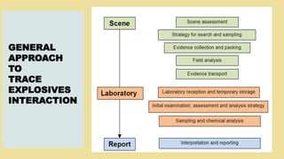 Non destructive methods for analysis of explosive traces | PPTX