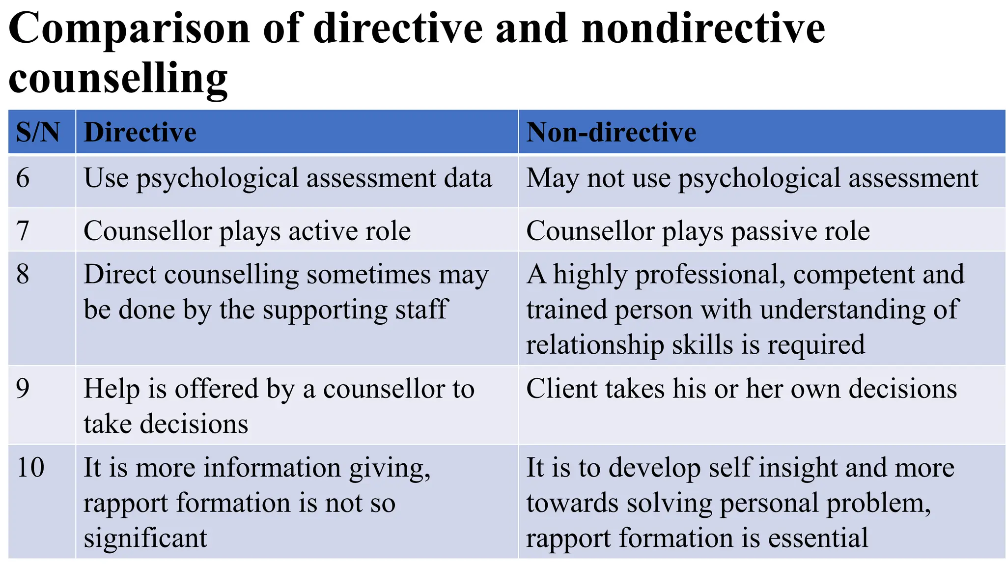 Non Directive Counselling Presentation Pptx