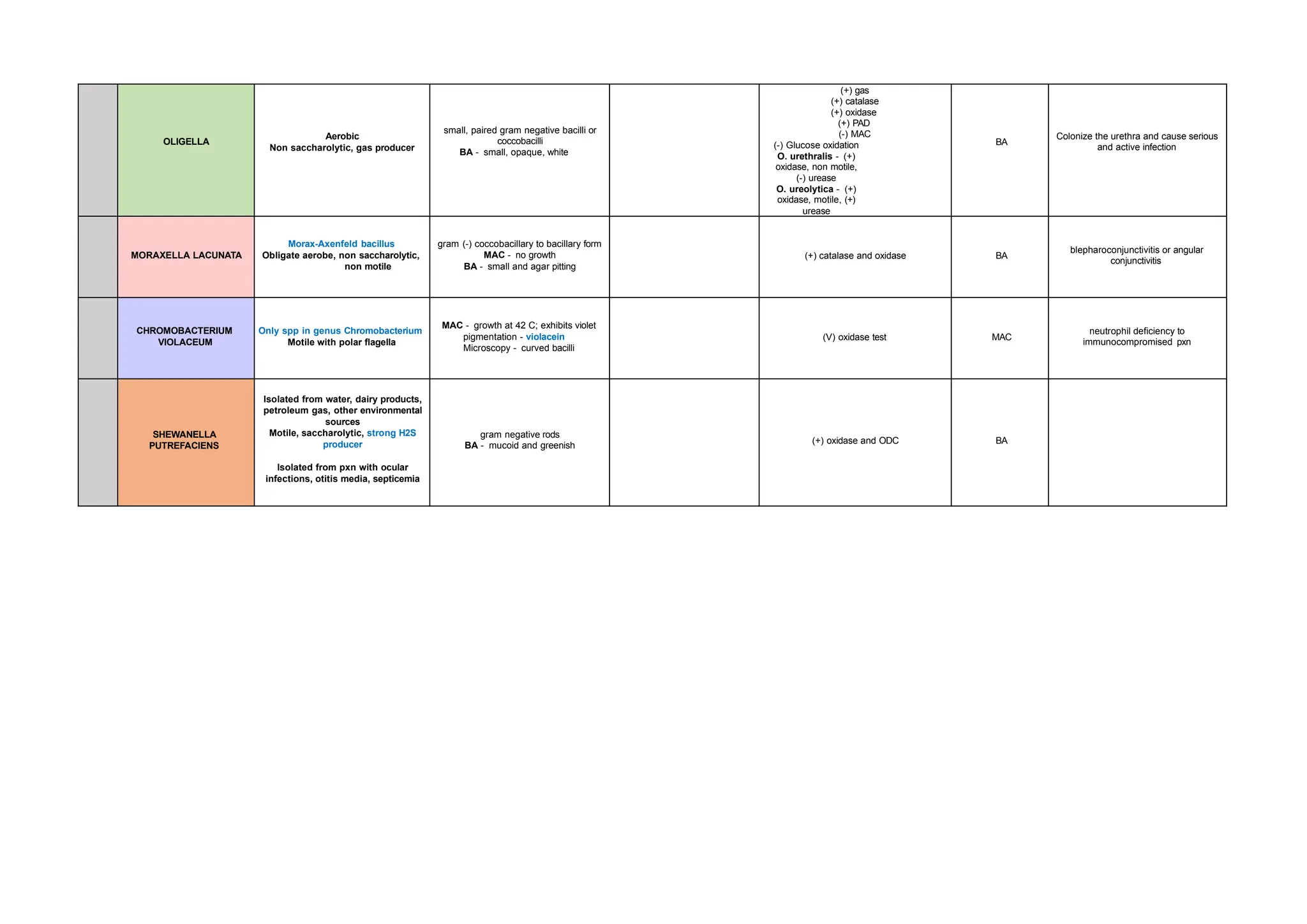 NON FERMENTATIVE GRAM NEGATIVE BACILLI MICROBIOLOGY | PPTX