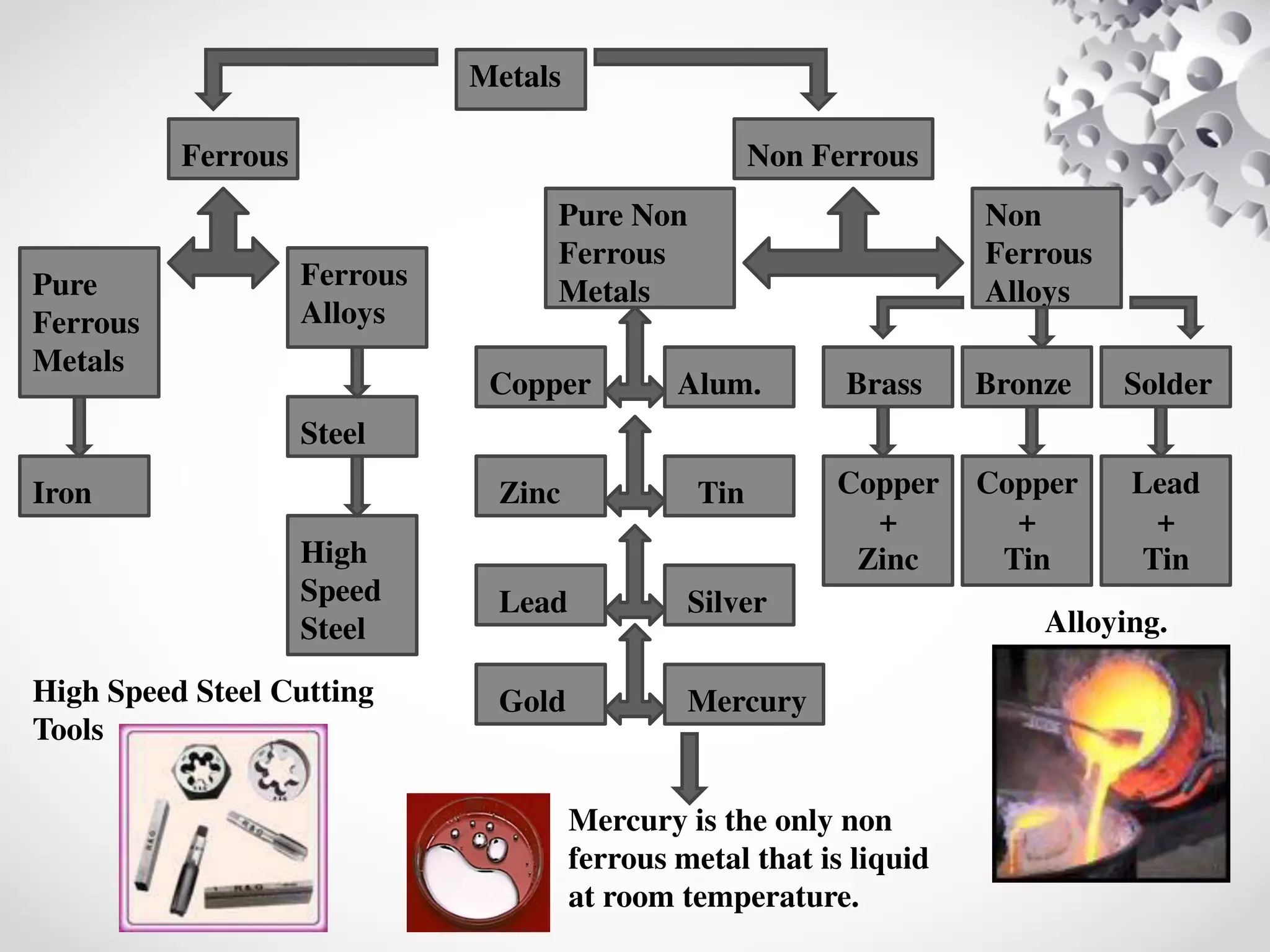 Non ferrous metals | PDF