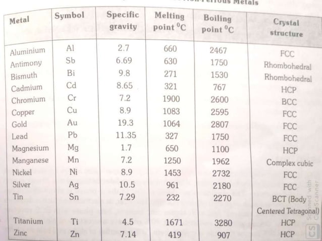 Non ferrous metals& alloys | PPT