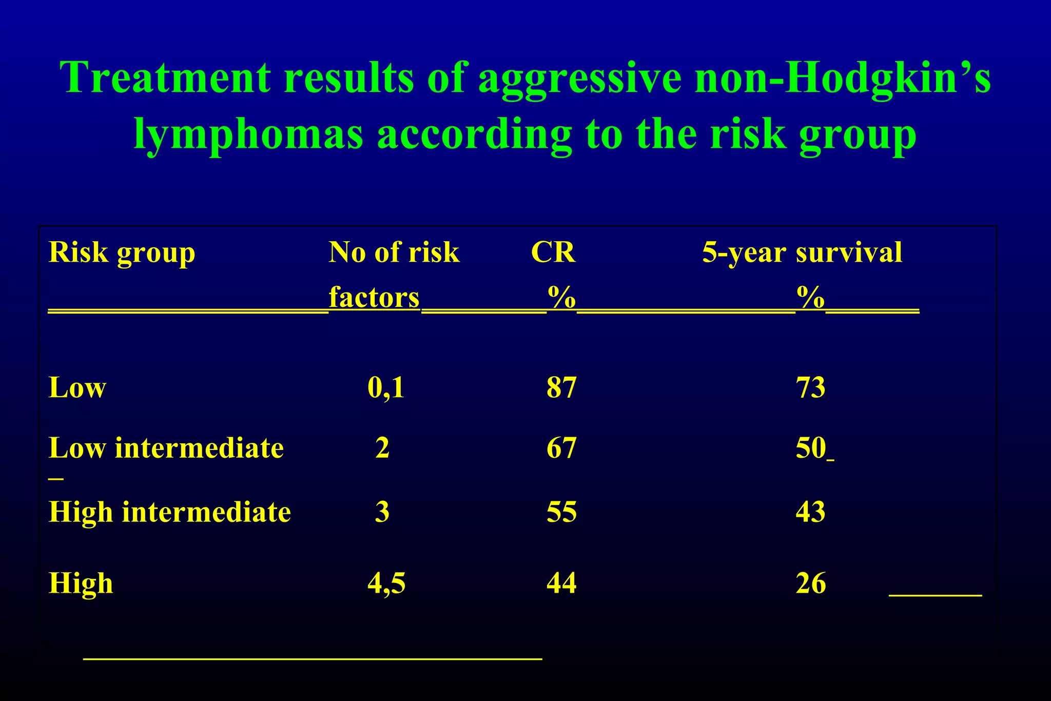 Non Hodgkins Lymphoma Ppt 8156