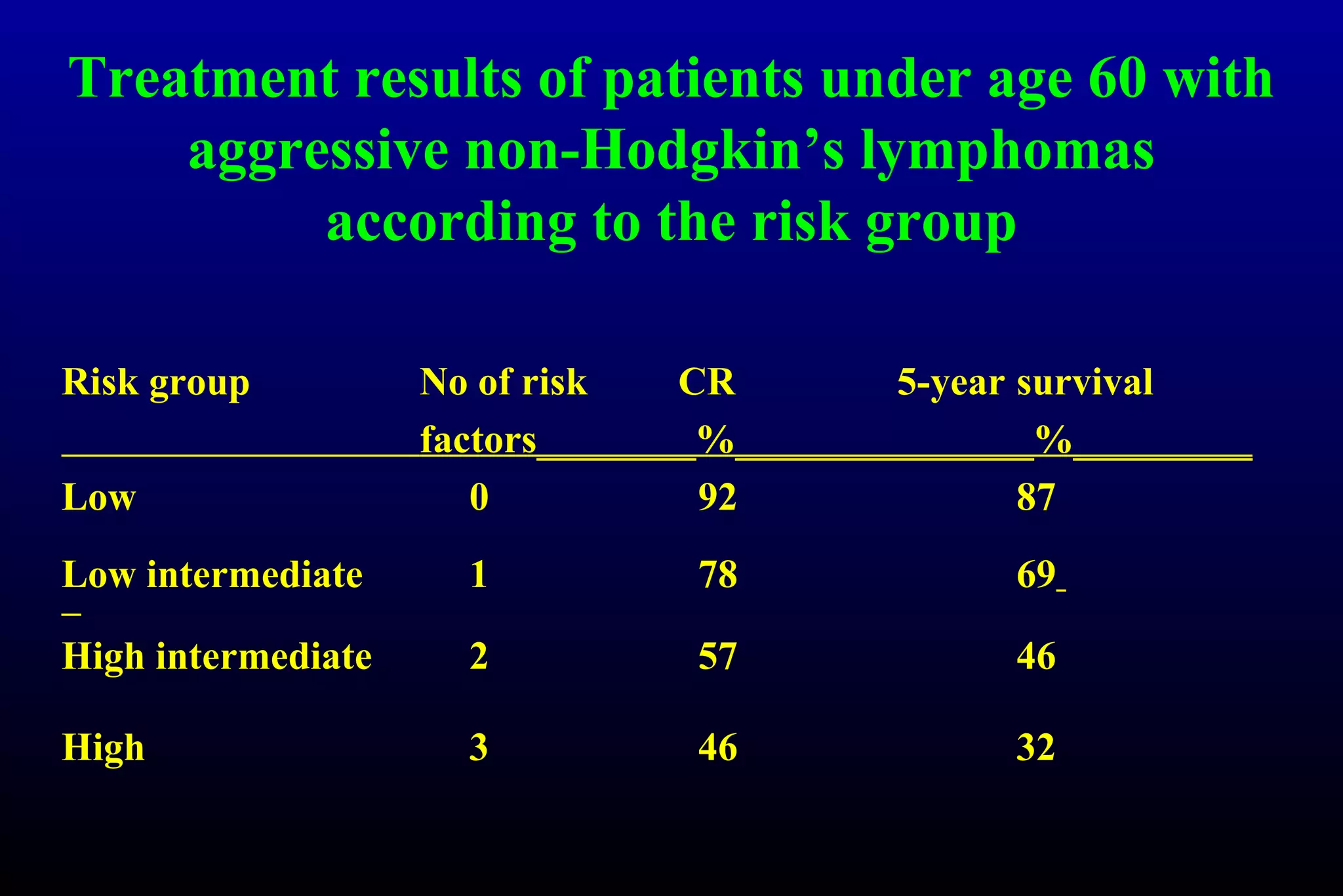 Non hodgkins lymphoma | PPT