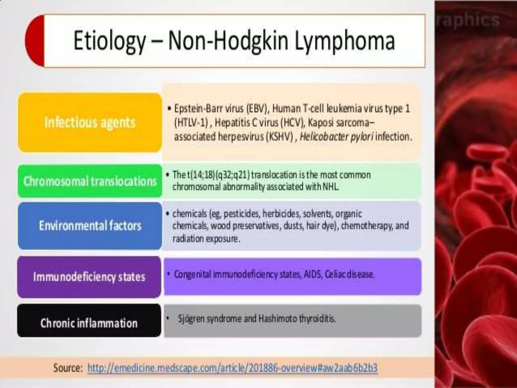 Non hodgkins lymphoma nandhu | PPTX | Blood Disorders | Diseases and Conditions