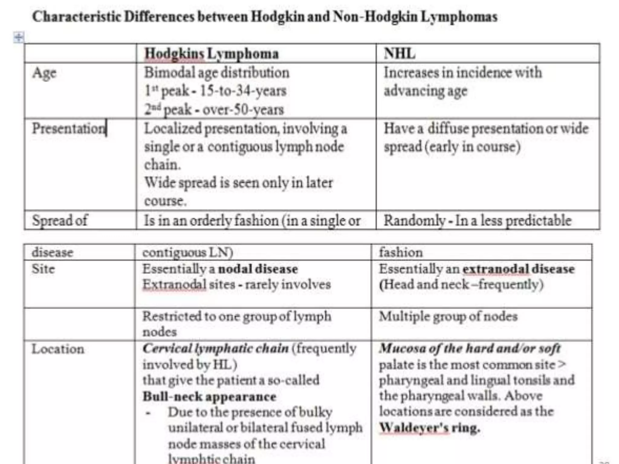 Non hodgkins lymphoma nandhu | PPTX | Blood Disorders | Diseases and Conditions