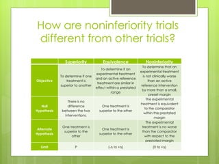 Noninferiority Trials Presentation | PPT
