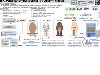 Non Invasive Ventilation in critical care | PPTX