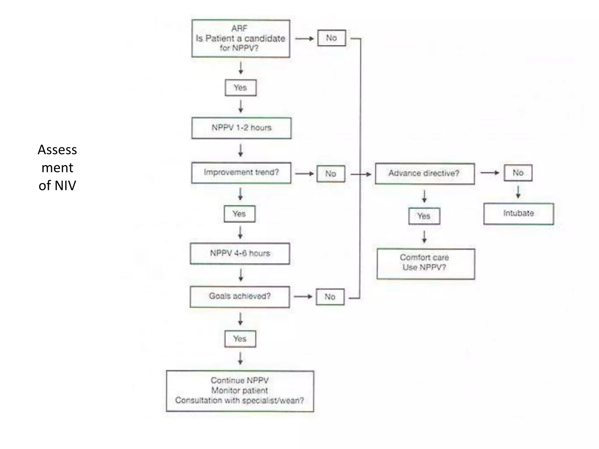 Non invasive ventilations | PPT