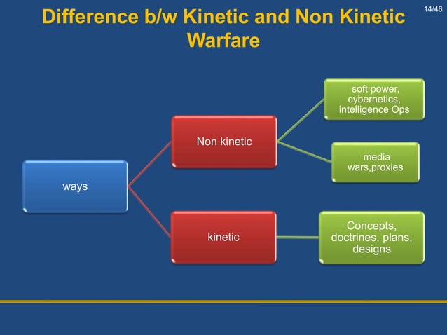Non kinetic warfare share | PPTX