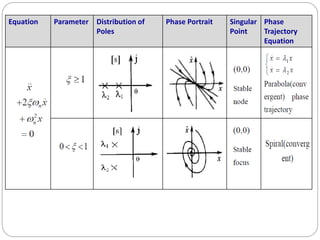 NONLINEAR CONTROL SYSTEM(Phase plane & Phase Trajectory Method).pdf