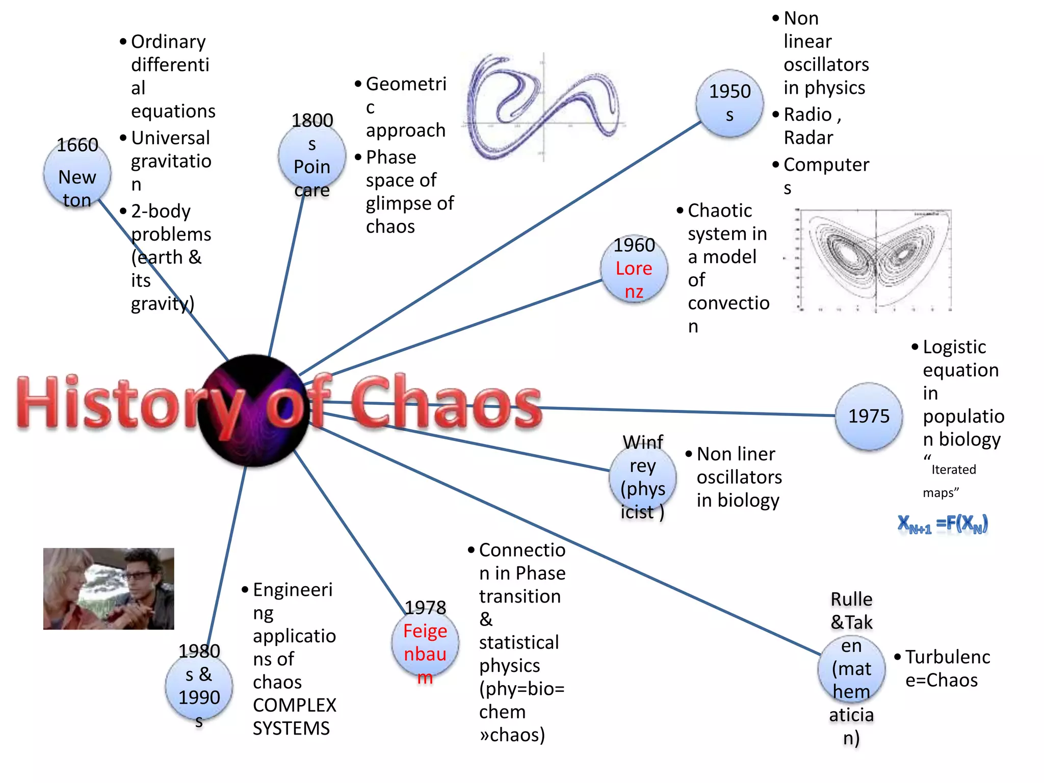 Non Linear Dynamics Basics and Theory | PPTX
