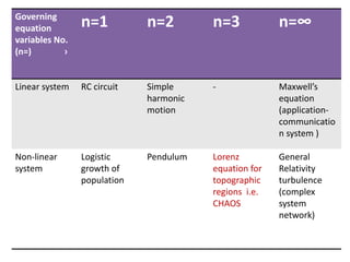 Non Linear Dynamics Basics and Theory | PPTX
