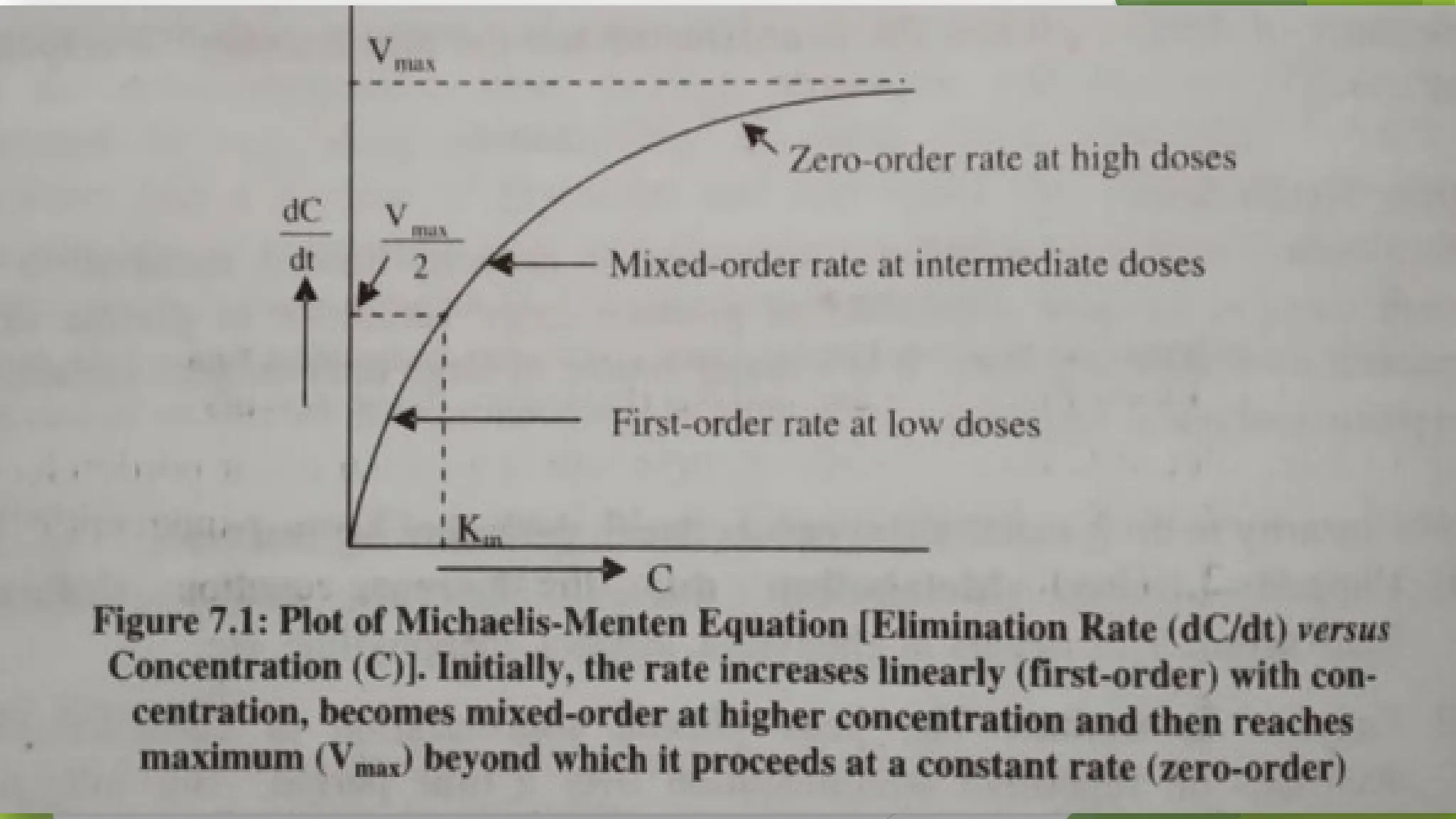 Non linear pharmacokinetics Michaelis -Menten equation | PPTX