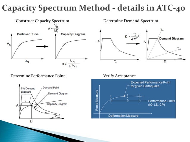 Non linear static pushover analysis | PDF | Civil Engineering Industry | Industries