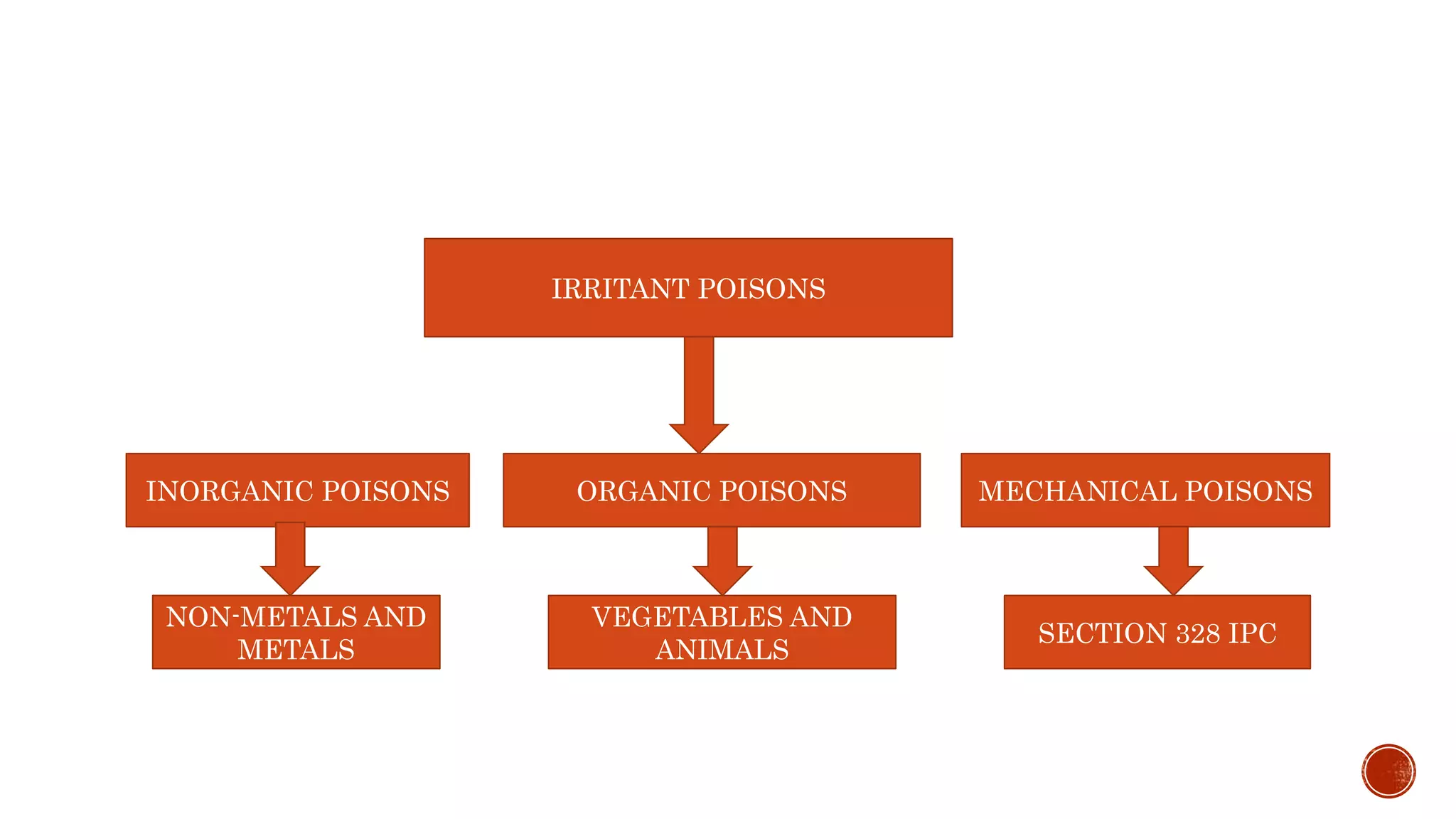 Non metallic poisons | PPTX | Digestive Disorders | Diseases and Conditions