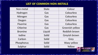 NON METALS/Materials: Metals and Non-Metals Chapter- 4 Class 8 - CBSE | PPT